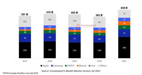 Global Smartphone Revenue Hits Record 450b In 2021 Ee Times Asia