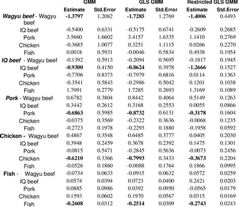 compensated price elasticities for the japanese meat demand system