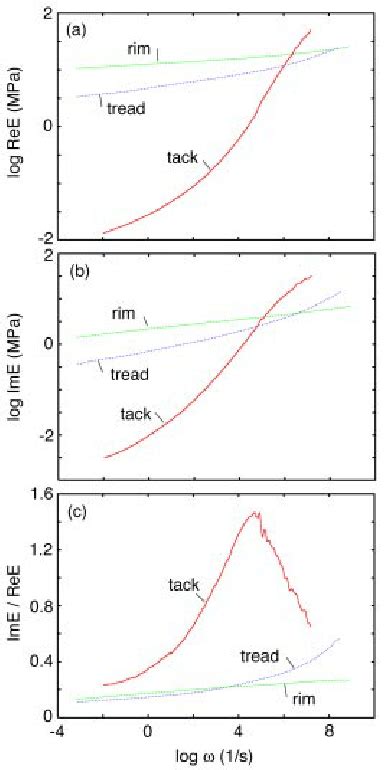 ͑ A ͒ The Real And ͑ B ͒ The Imaginary Part Of The Complex Viscoelastic