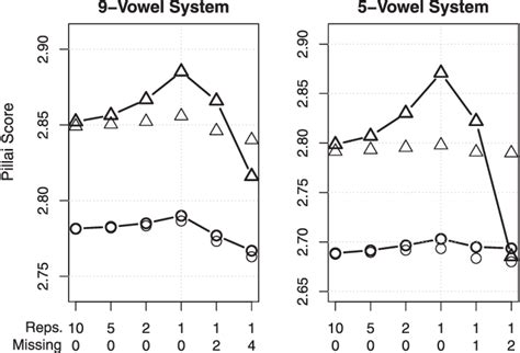 Figure 4 From A Regression Approach To Vowel Normalization For Missing And Unbalanced Data
