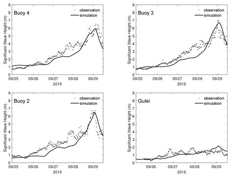 Risk Assessment Of Wave Over Topping Based On Smoothed Particle Hydrodynamics Method