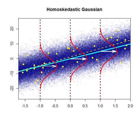 Assumptions Of Multiple Regression How Is Normality Assumption Different From Constant Variance
