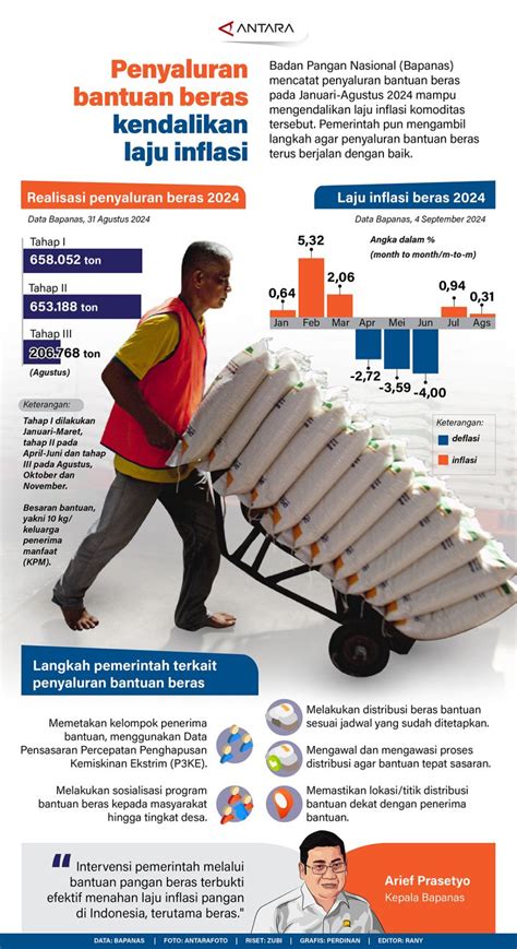 Penyaluran Bantuan Beras Kendalikan Laju Inflasi Infografik ANTARA News