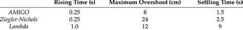 The Rising Time Maximum Overshoot And Settling Time For The Step