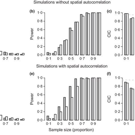 Prediction Error Statistical Power And Confidence Interval Coverage Download Scientific