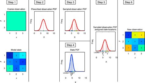 Figure 1 From A Data Assimilation Method For Using Low‐resolution Earth Observation Data In