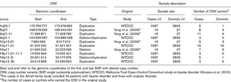Copy Number Variations In Affective Disorders And Meta Analy