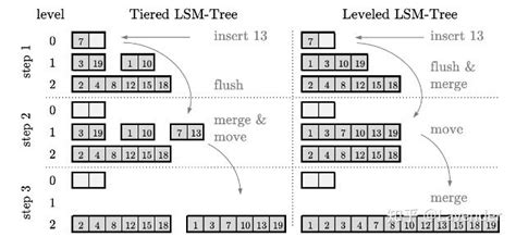 Rocksdb的compaction Leveled Compaction 和 Universal Compactionrockdb Universal Compaction Csdn博客