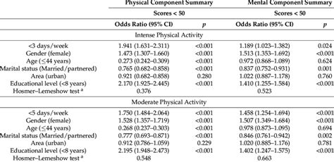 Logistic Regressions For The Association Between The Physical And