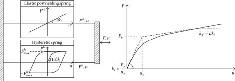 Figure 1 From Modelling Of Hysteresis In Vibration Control Systems By