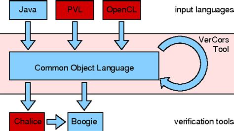 Figure 7 From Specification And Verification Of Gpgpu Programs Semantic Scholar