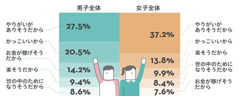 全国の小中学生1800人を対象にした「将来就きたい職業」に関する調査