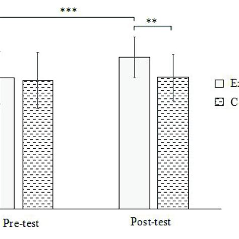 Interaction Between Time And Group In Backward Digit Span Task