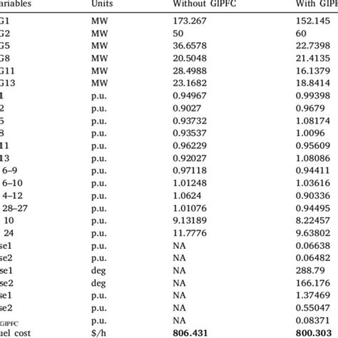 Results Generation Fuel Cost Minimization Of Ieee 30 Bus System With