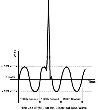 Surge Protective Devices Spds Selection Guide Types Features