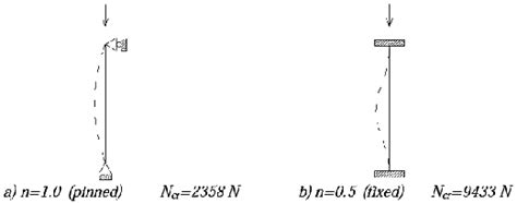 Critical Buckling Force And Schematic Buckling Shape Of A Fl Oat Glass