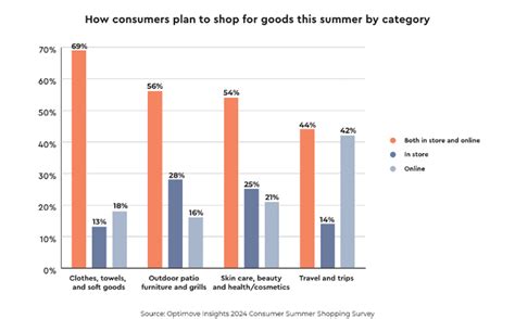 2024 Consumer Shopping Trends For Summer Optimove