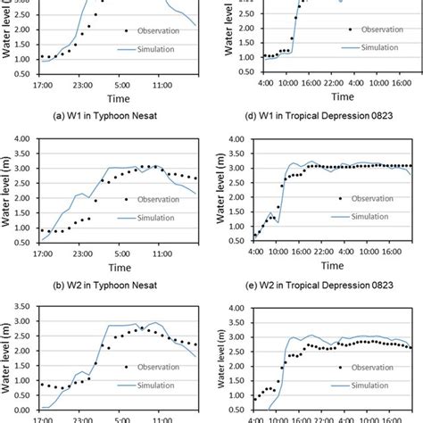 A Hydrograph Of Observed And Simulated Flooding Depths In Zone A B