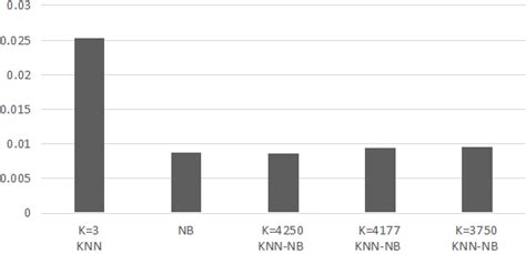 Comparison Of False Detection Rates For Different Algorithms