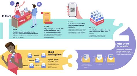 3 Steps To Effective Grocery Demos Foodbevy
