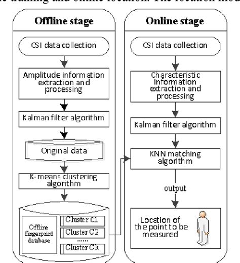 Figure 2 From Research On Csi Indoor Fingerprint Location Algorithm Based On Adaptive Kalman