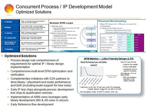 Concurrent Collaboration Ensures Optimized Ip Development At The