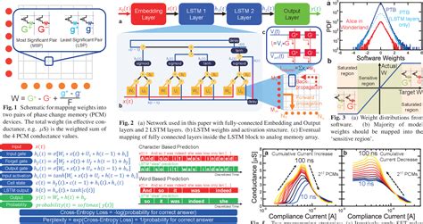 figure 3 from inference of long short term memory networks at software equivalent accuracy using