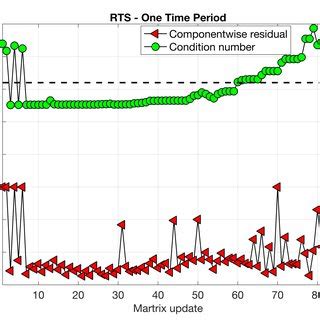 Condition Number And Relative Backward Error For The Linear Systems
