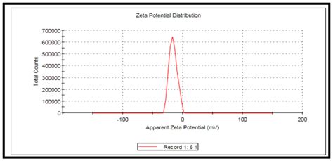 Showing The Zeta Potential Curve Of The Prepared Moo 3 Nps −162 Mv
