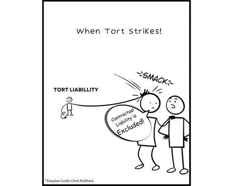 Legal Distinction Contractual Liability Vs Tort Liability Dhruvil Morakhiya Fiii Posted On