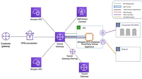 Navigating The Complex World Of Multi Vpc Networking With Aws Transit