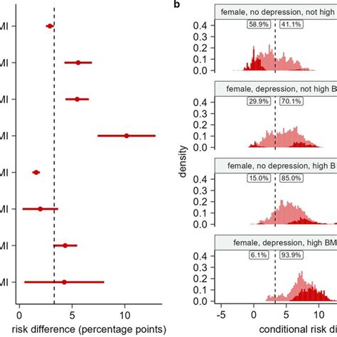Estimated Risk Differences For Combinations Of Sex Depression And