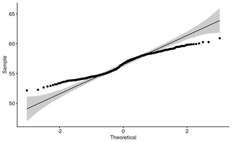 Statistics Qq Plot In R To Check Normality Of The Distribution