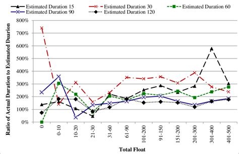 Relationship Between The Total Float And The Increment In Ratio Of Download Scientific