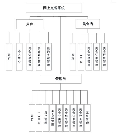 基于springboot网上点餐系统设计与实现源码下载基于springboot的点餐系统的设计与实现源码下载 Csdn博客
