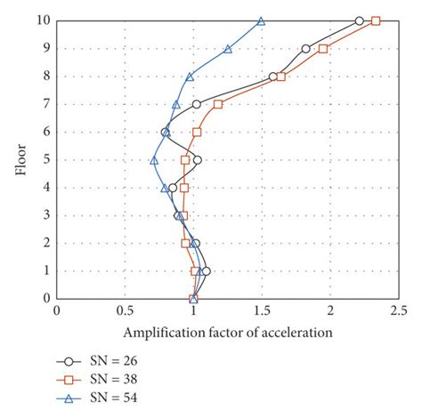 Envelope Diagrams Of The Acceleration Amplification Factors A El