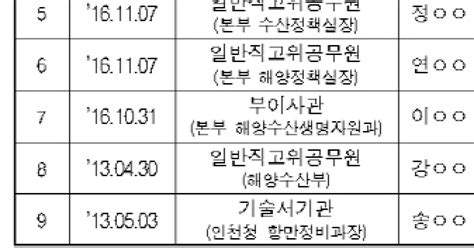 2018국감 김종회 해수부 퇴직자 산하기관 재취업 타 부처 2배