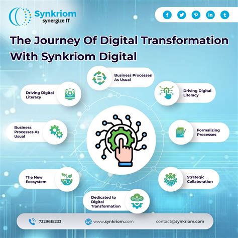 Synkriom On Linkedin Synkriom Digitaltransformation Ai Business Growth Digitaltools…