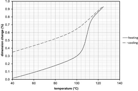 25 Typical Tma Curve Of Sample Showing Heating And Cooling Response Of
