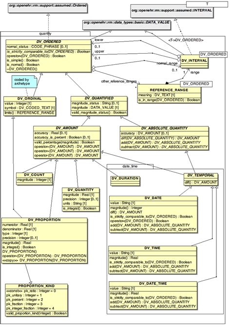 openehr 1 0 1 draft documentation