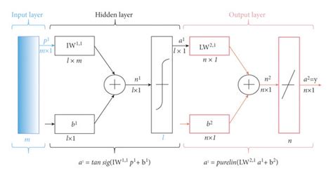 structure of bp neural network download scientific diagram