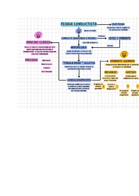 Mapa Conceptual Conductismo Nuevas Ciencias De La Conducta Studocu