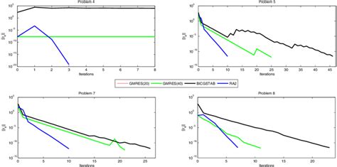 Behavior Of All Methods When Using Preconditioning Techniques B