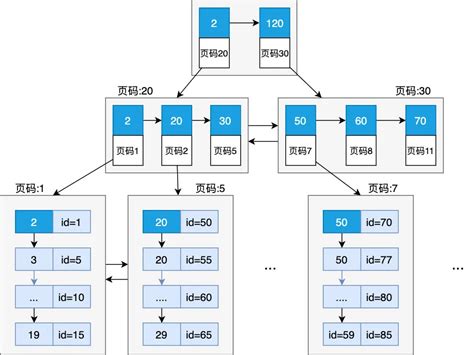 深入innodb存储引擎最小存储单位剖析mysql，其实索引真不难 wdjnb的博客 csdn博客