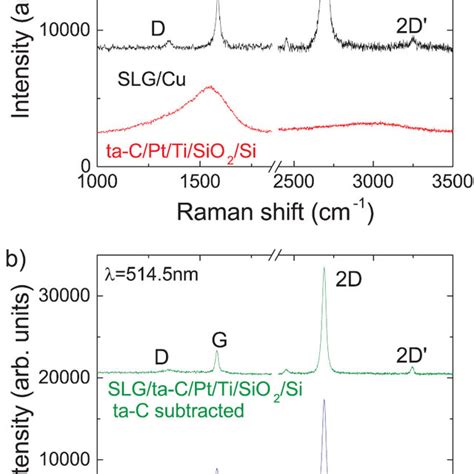 Raman Spectra At 5145 Nm Of A As Deposited Ta C Red And As Grown