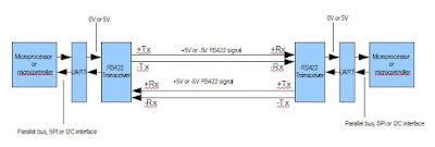 Cool Emerald Asynchronous Serial Communication RS232 RS422 And RS485