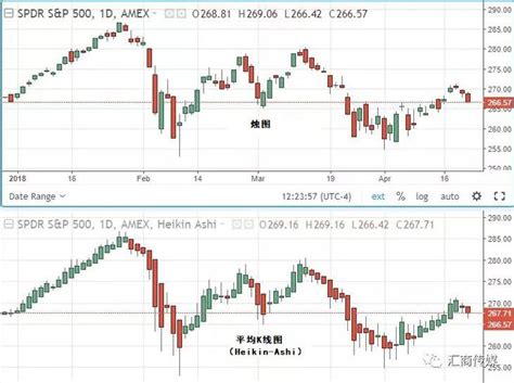 比传统蜡烛图更好用？平均k线图（heikin Ashi）详解