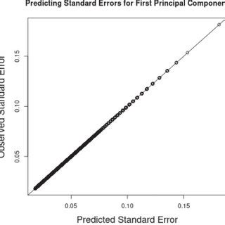 Differences Of Our Method S Approximations Of Slope Standard Error Of Download Scientific