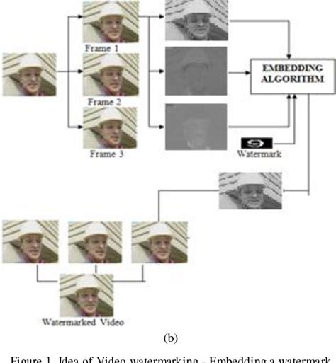 figure 1 from hybridization of dct and svd in the implementation and