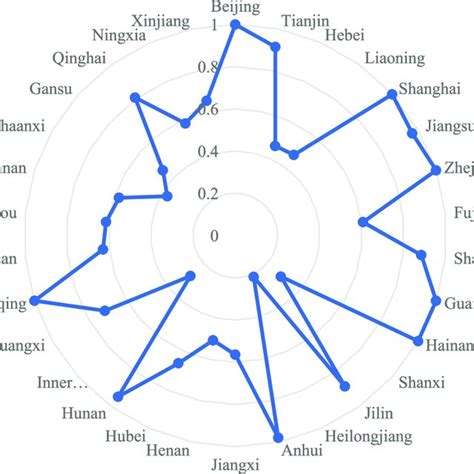Average Efficiency In 30 Provinces Download Scientific Diagram Average Efficiency In 30 Provinces Download Scientific Diagram